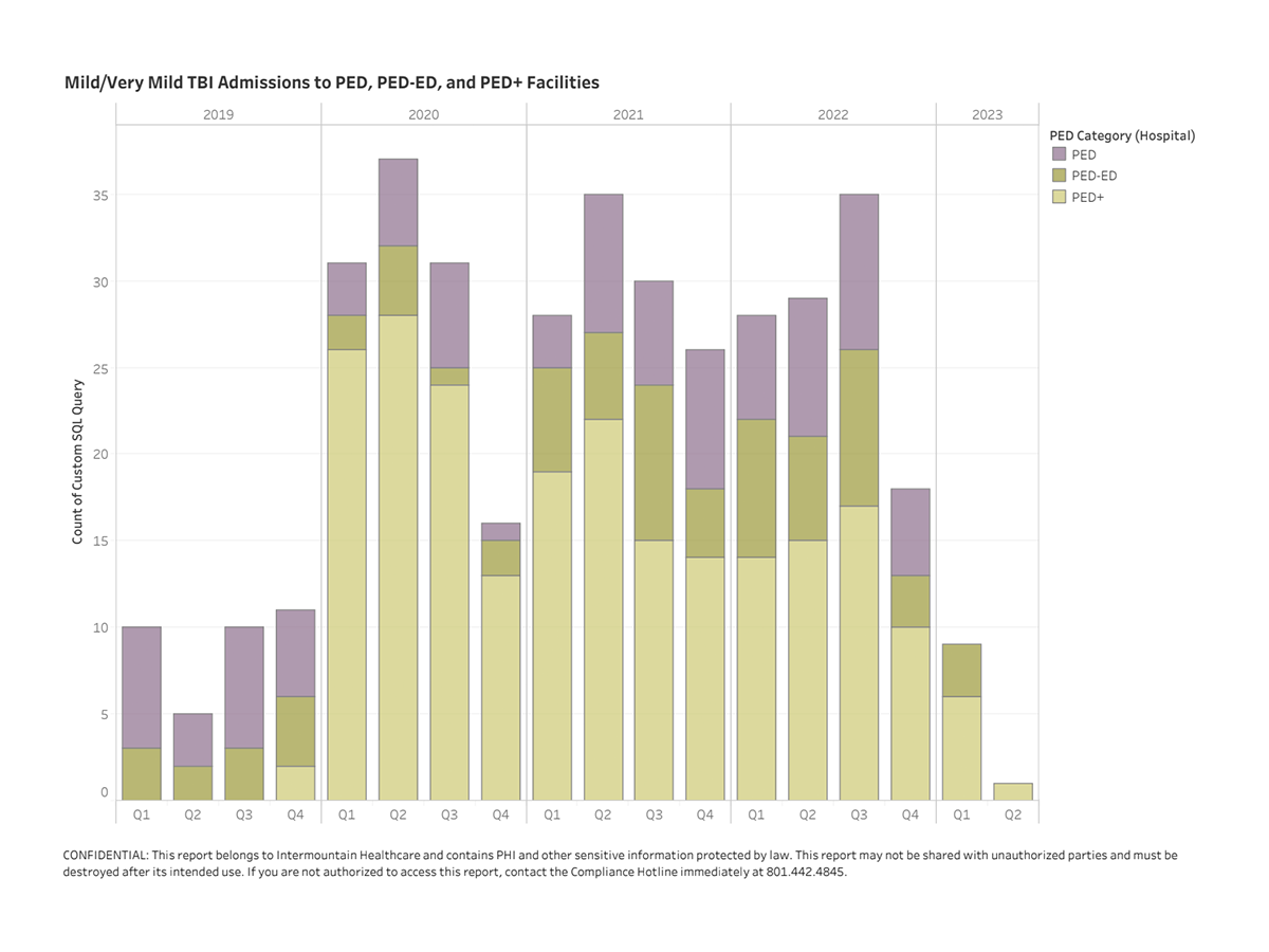 Utah Pediatric Trauma Network